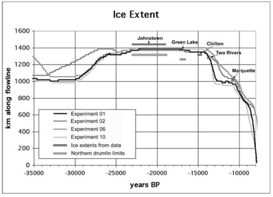 Ice-Sheet Modeling